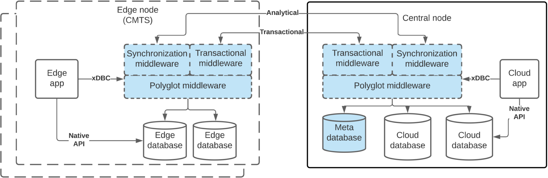 A Data Management Architecture for AIDA – AIDA